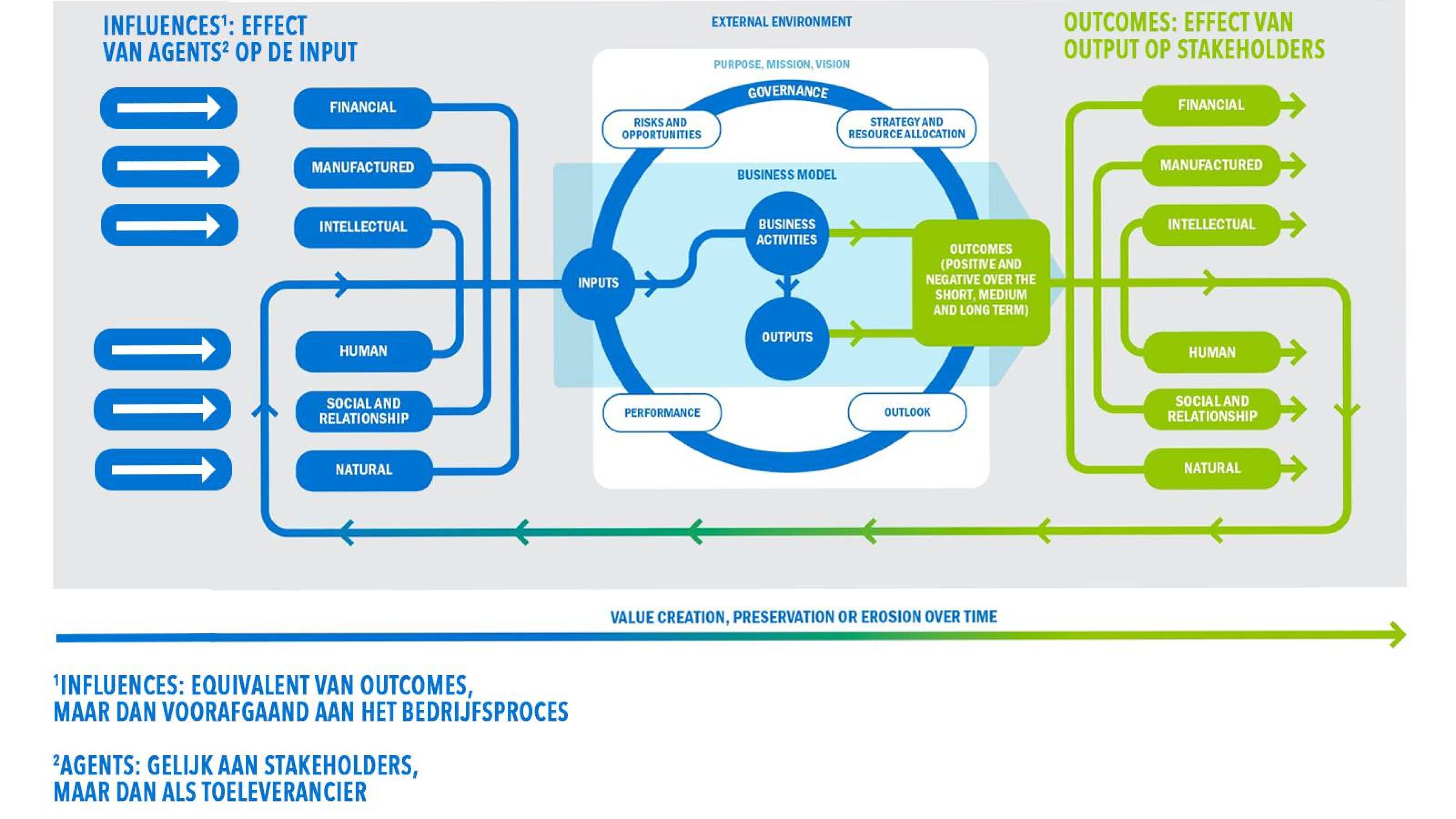 ‘Input’ in het IIRC-model nader bekeken