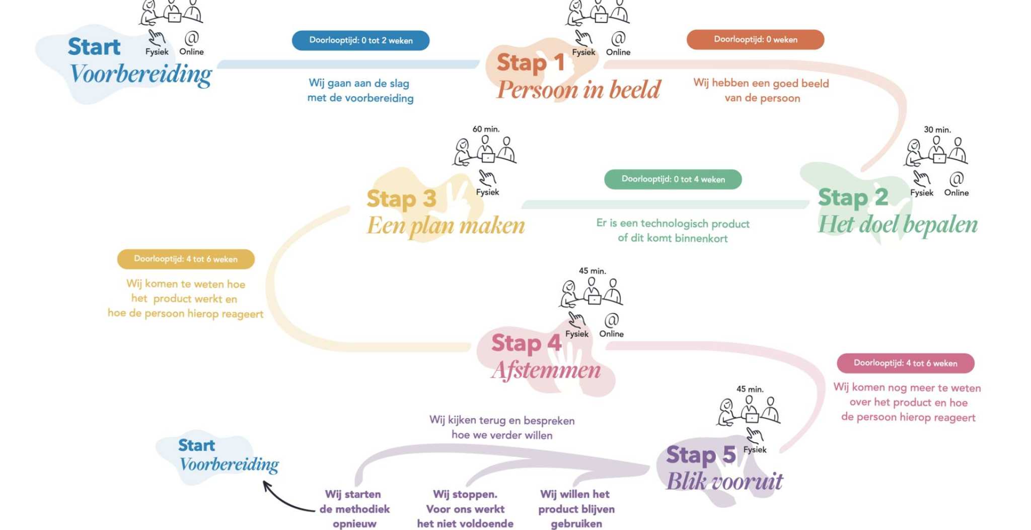 Passende technologische oplossing voor zorgbehoeften cliënt